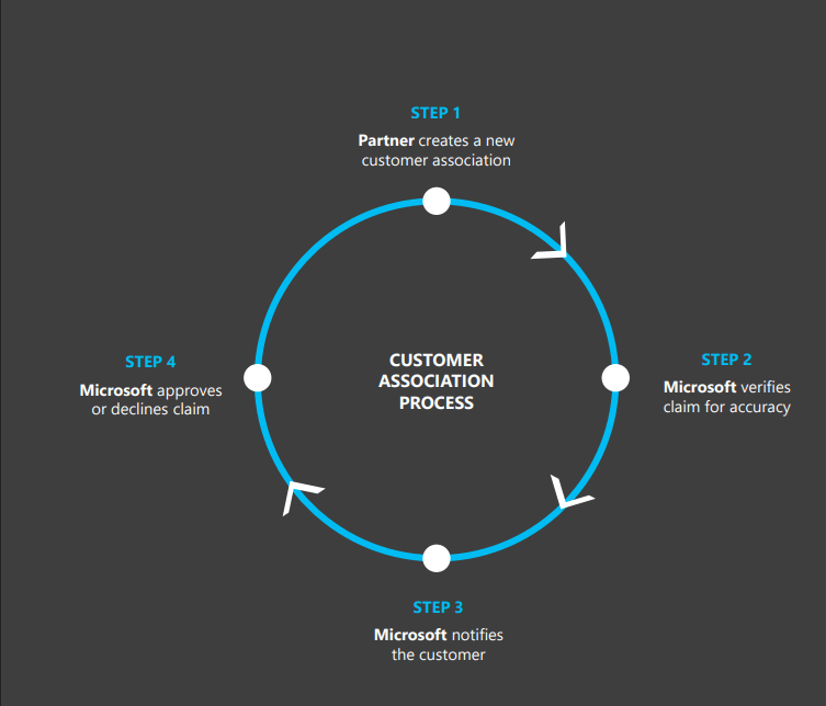 Microsoft introduced CPOR - Claiming Partner Of Record - DPOR is CPOR