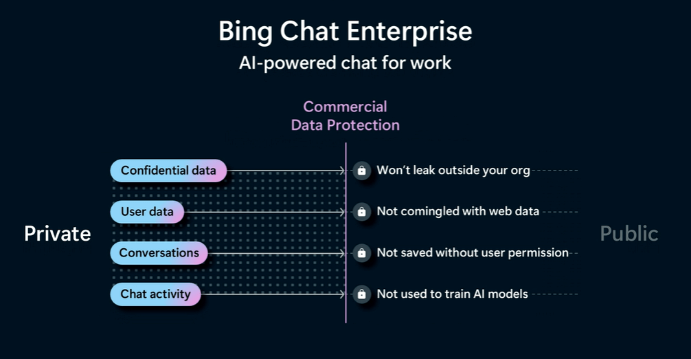 Overview of Bing Chat Enterprise