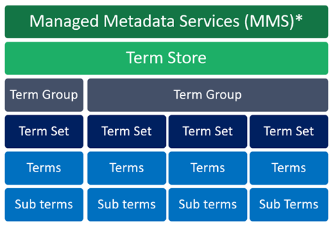 SharePoint Term Store management and restoring deleted metadata