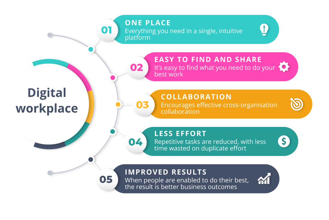 What is a Digital Workplace? Examples & Benefits | IR